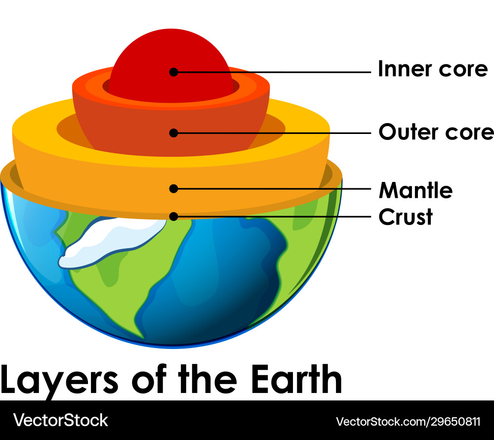 Layers earth on white background Royalty Free Vector Image