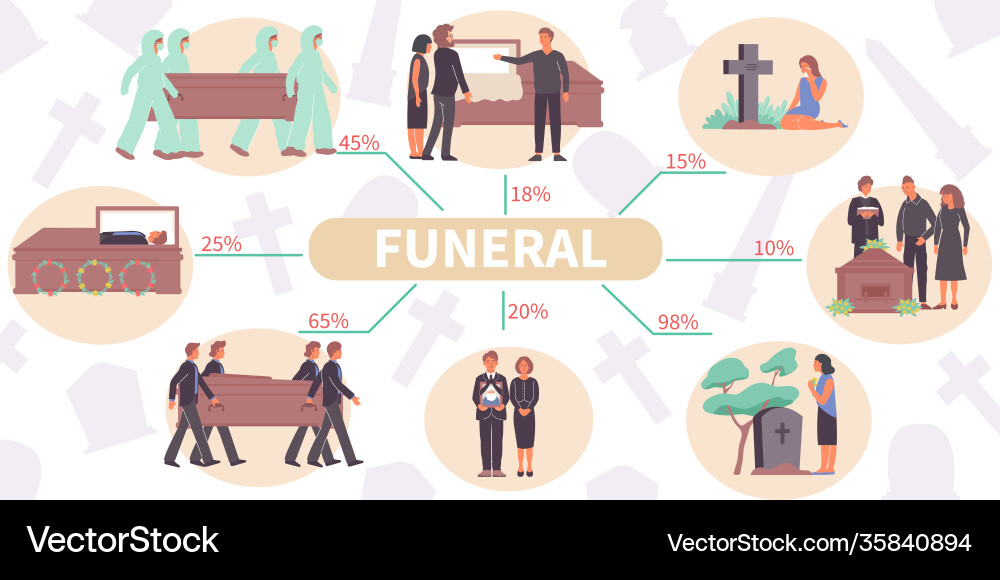 Funeral rites flat infographics Royalty Free Vector Image