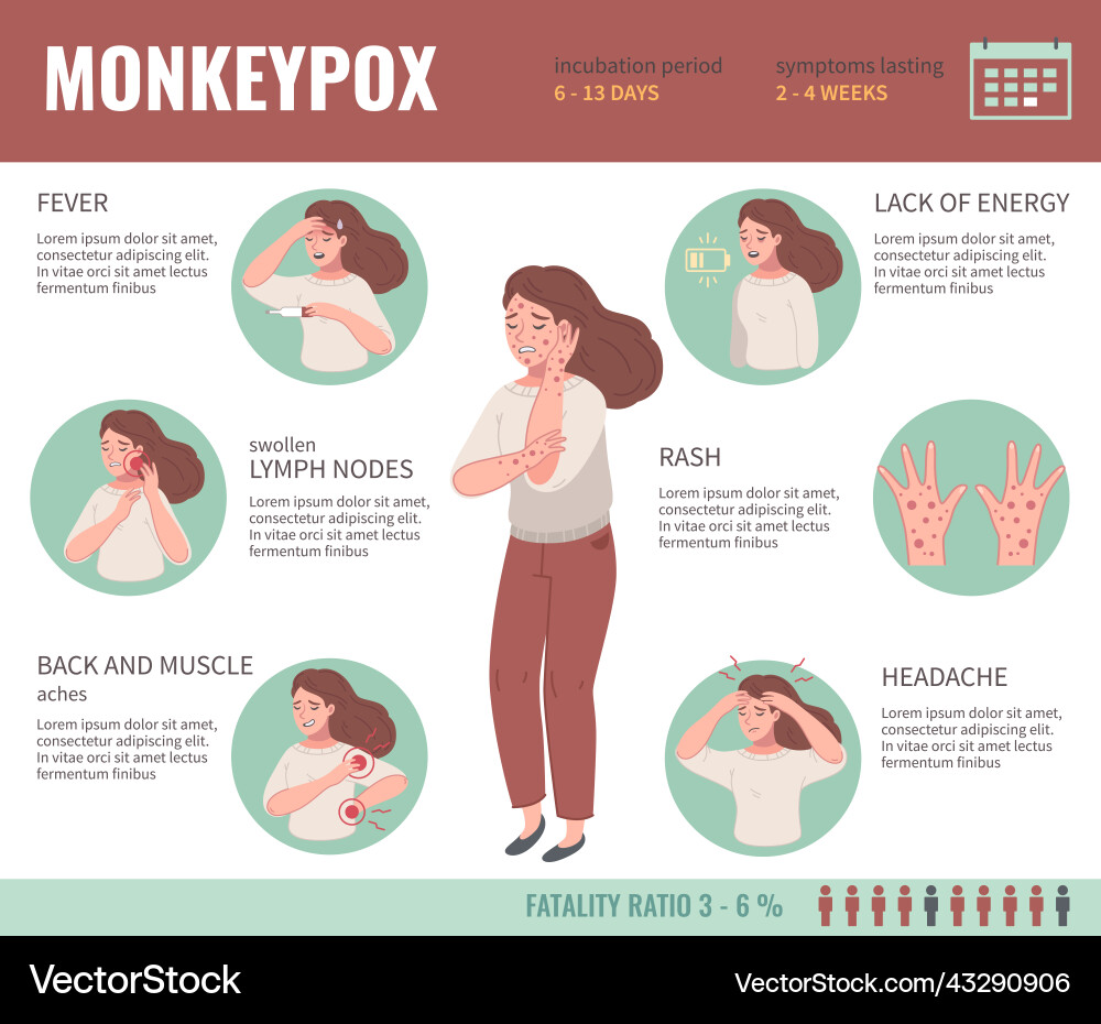Monkeypox symptoms infographics Royalty Free Vector Image
