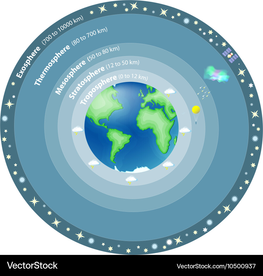 Earth's Atmosphere Layers Royalty Free Vector Image