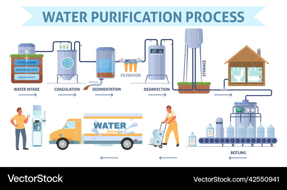 Water purification process on plant station Vector Image