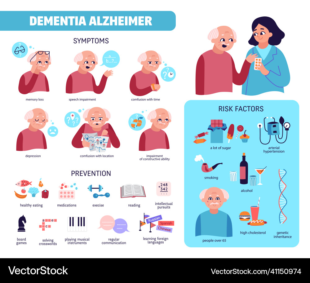 Dementia flat infographics Royalty Free Vector Image