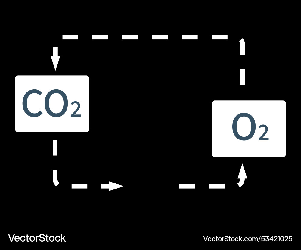 O2 to co2 carbon dioxide climate change Royalty Free Vector