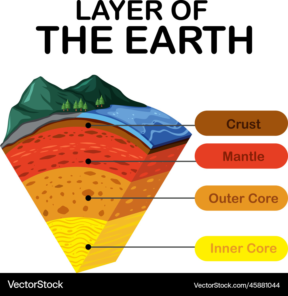 Earth's Layers Diagram – Royalty-Free Vector | VectorStock