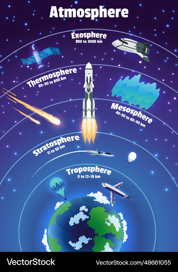 Earth atmosphere layers names colorful Royalty Free Vector