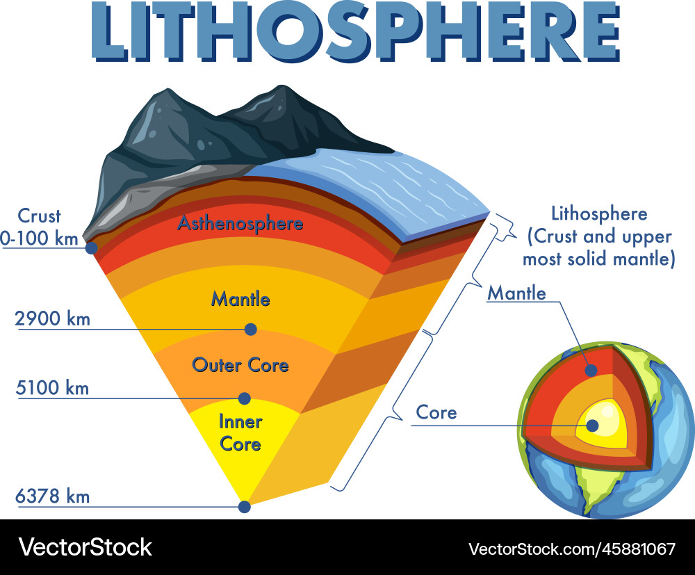 Diagram showing layers of the earth lithosphere Vector Image
