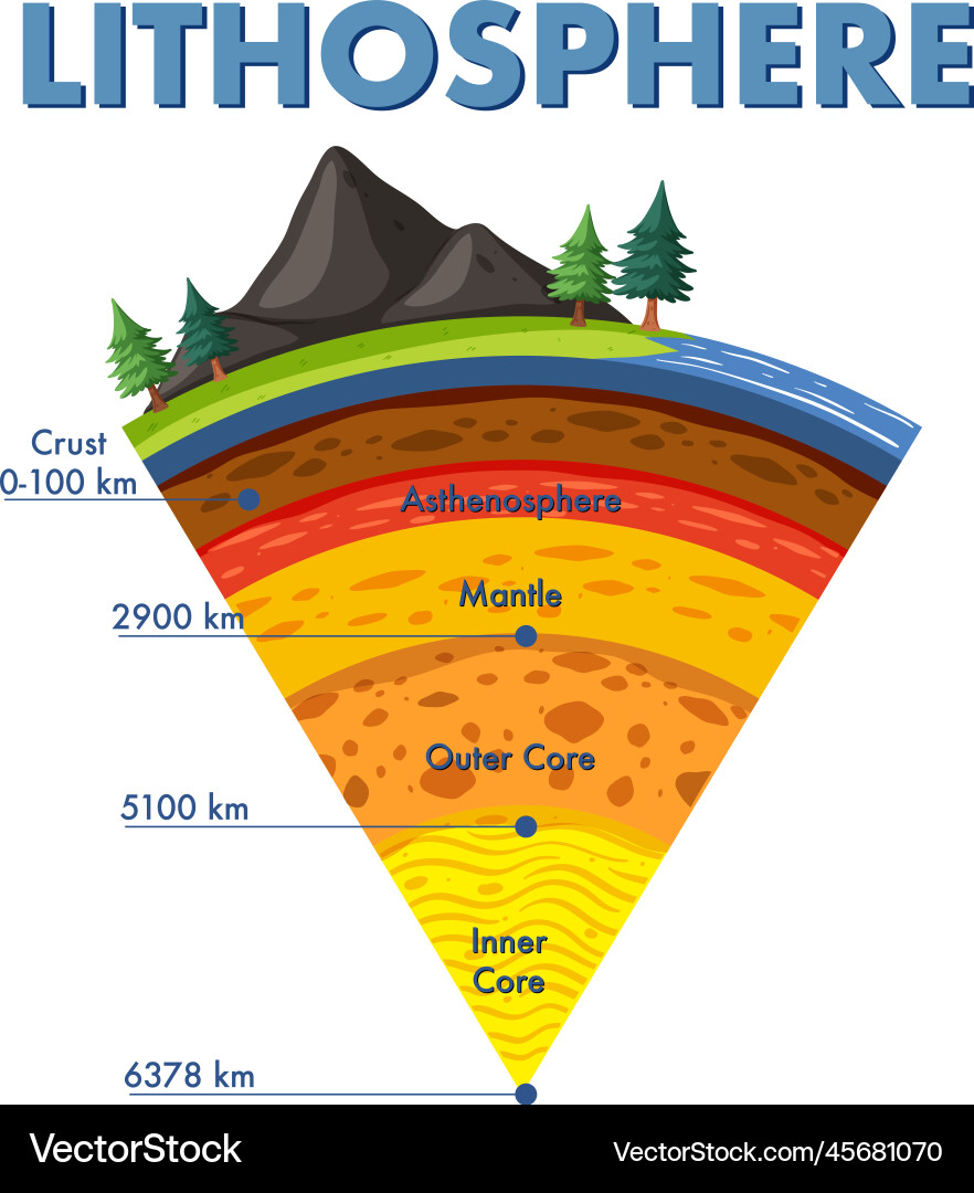Earth's Lithosphere Layers Diagram Royalty Free Vector Image