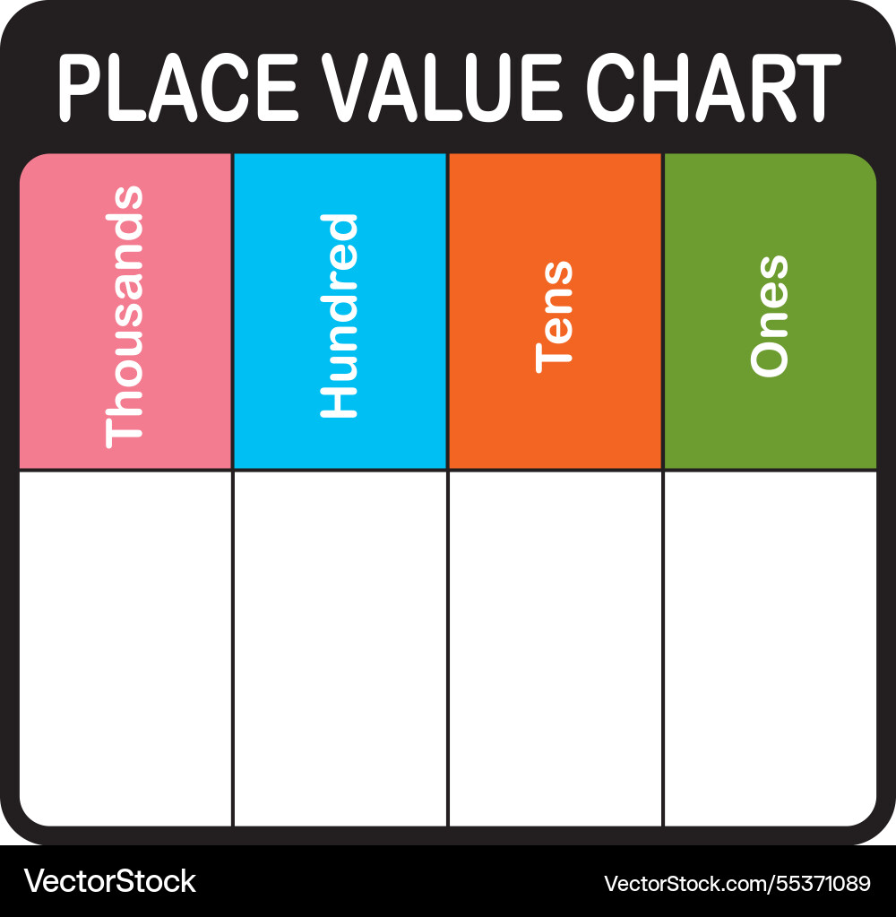 Educational chart showing thousands to ones place Vector Image