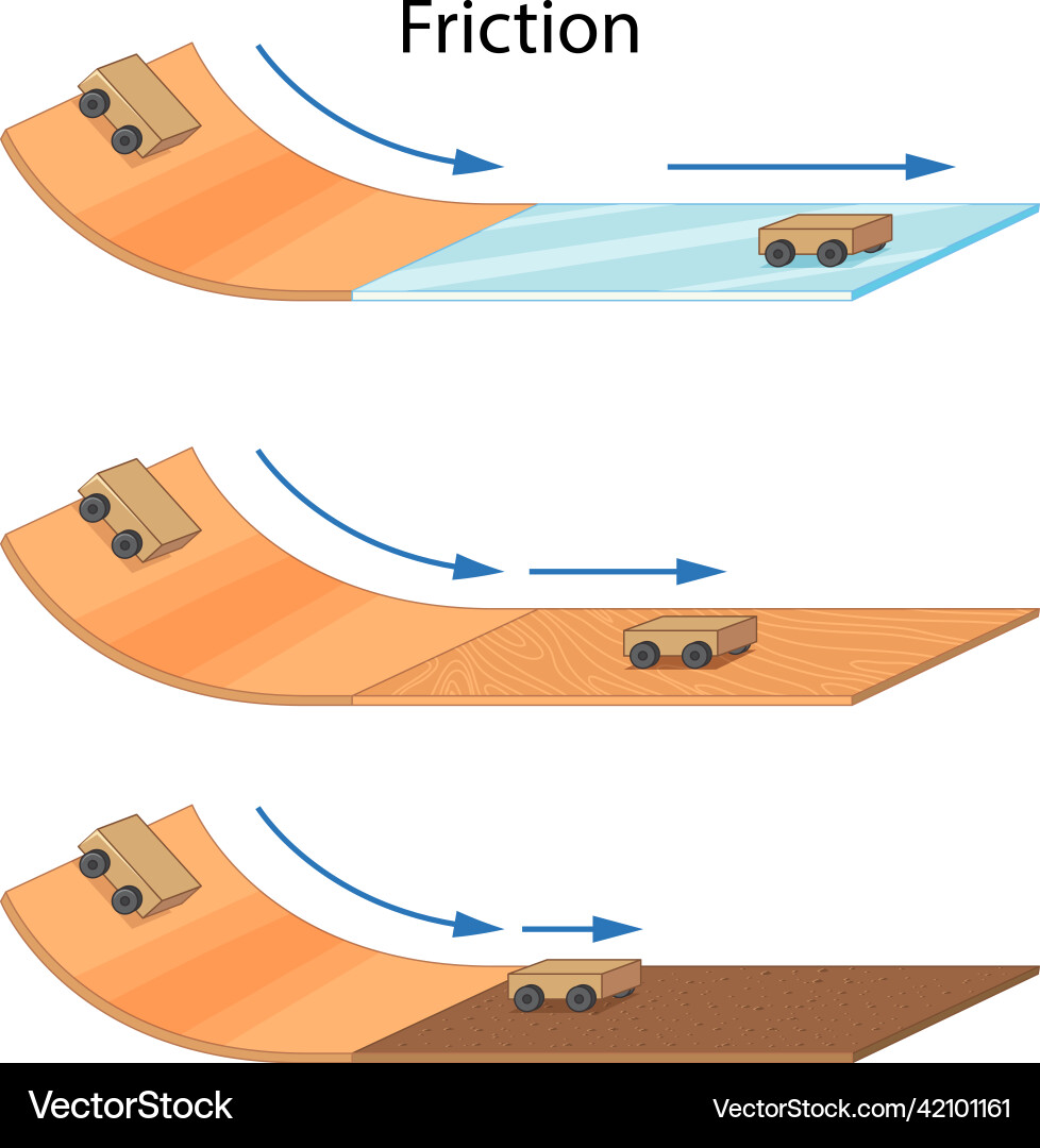 Friction on Various Surfaces Royalty Free Vector Image