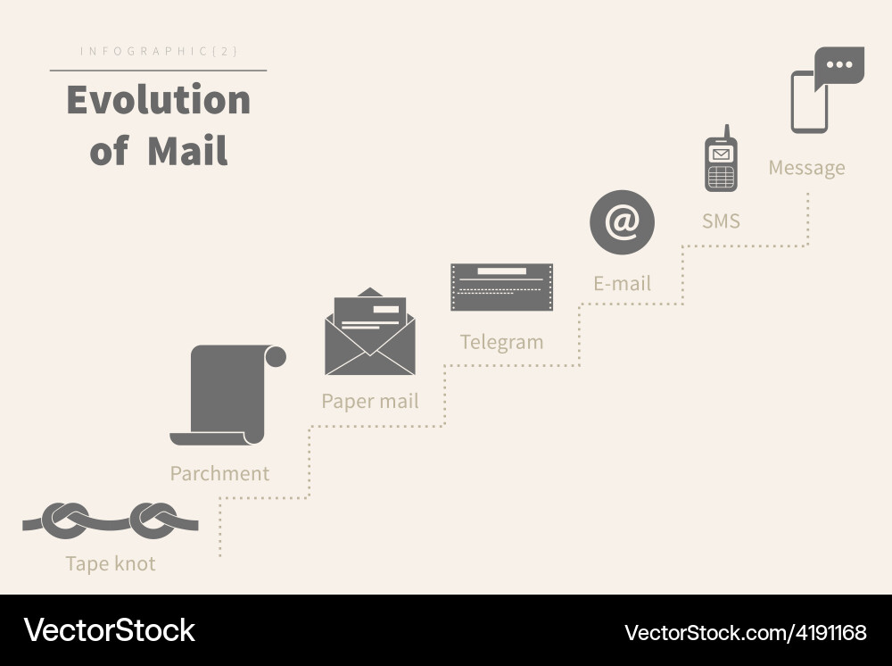 Evolution of mail Royalty Free Vector Image - VectorStock