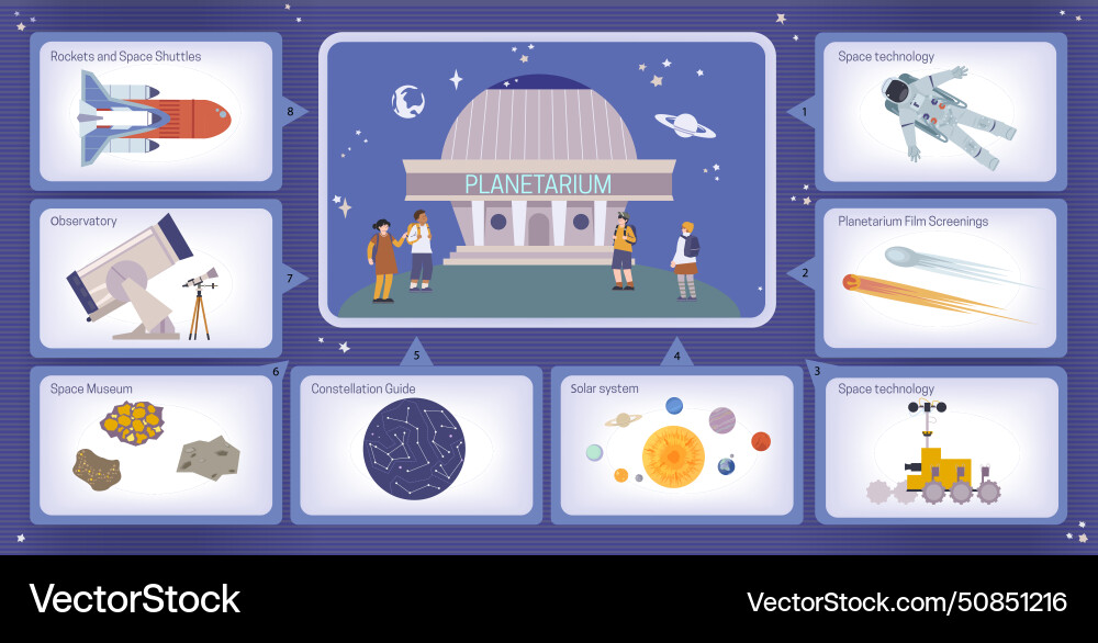 Planetarium visit flat infographics Royalty Free Vector