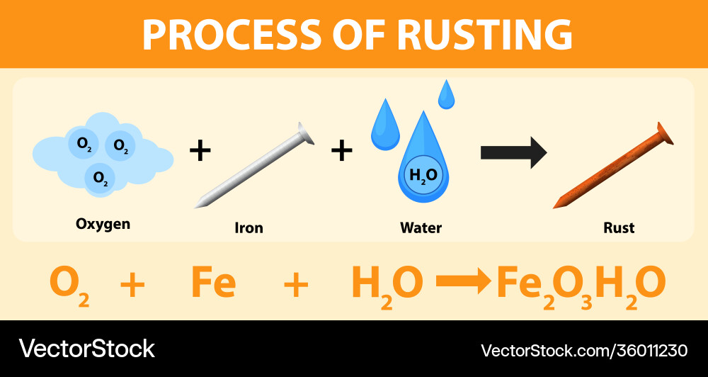 Process rusting chemical equation Royalty Free Vector Image