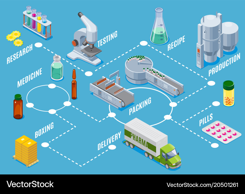 Medical Production & Research Process Vector Image