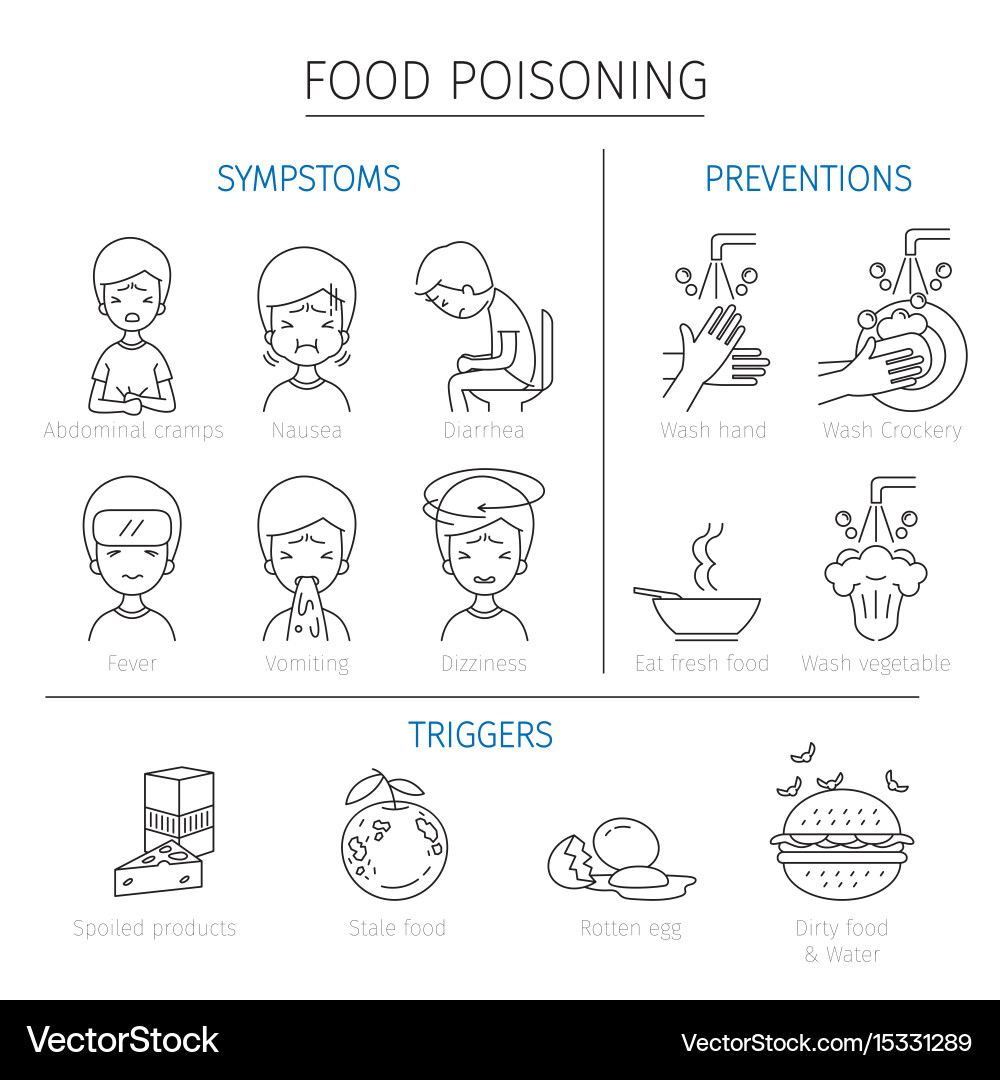 Food Poisoning: Symptoms & Prevention Vector Image