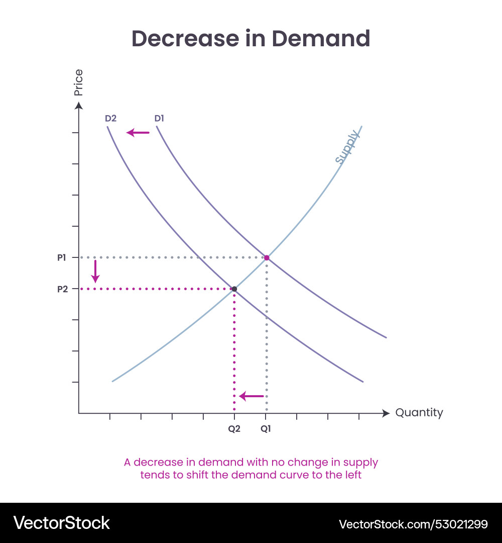 Decrease in demand Royalty Free Vector Image - VectorStock