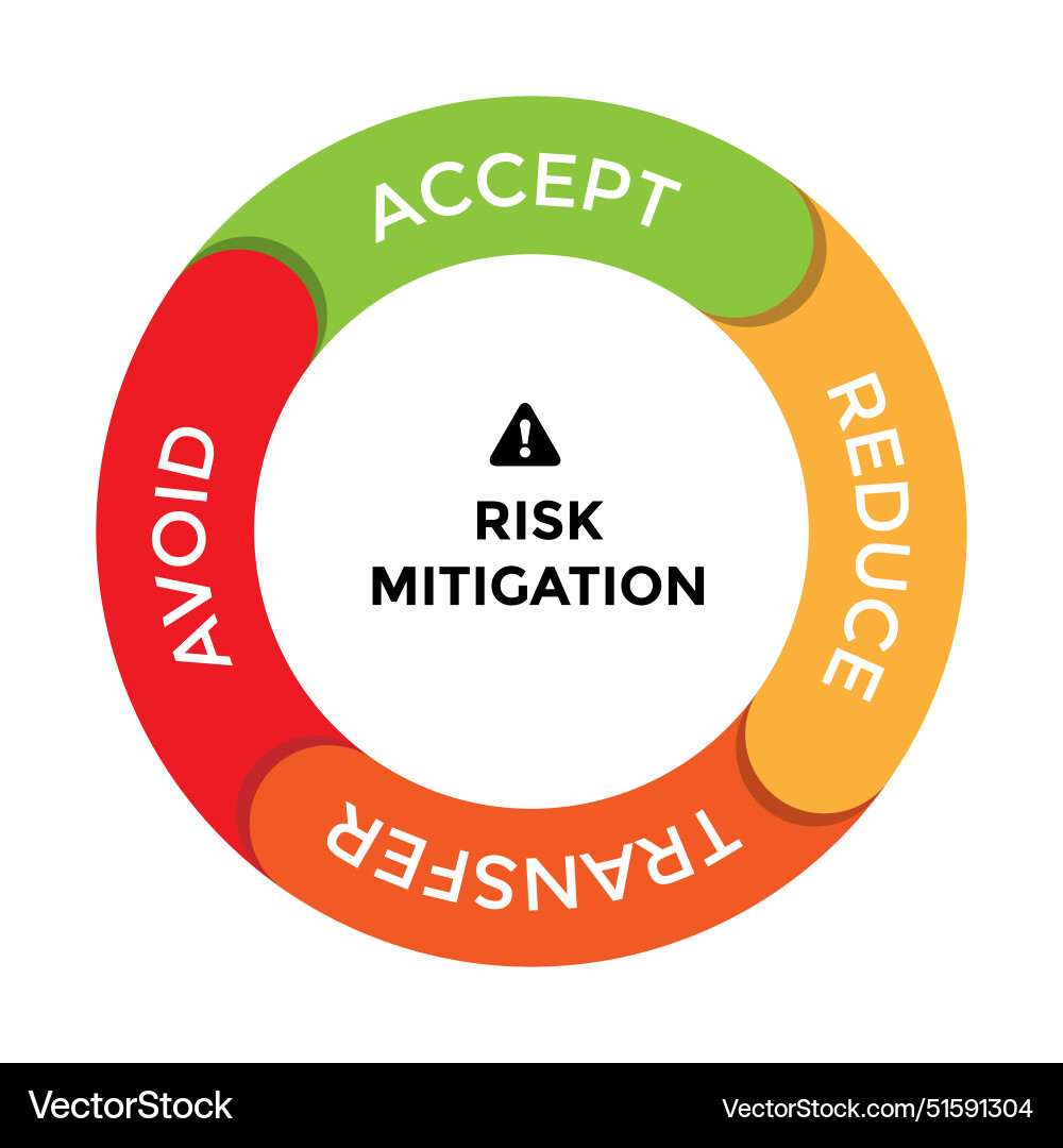 Risk management responses type Royalty Free Vector Image