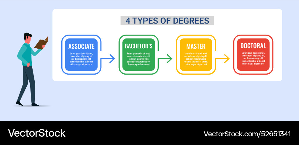 Types of degrees education knowledge with graphic Vector Image