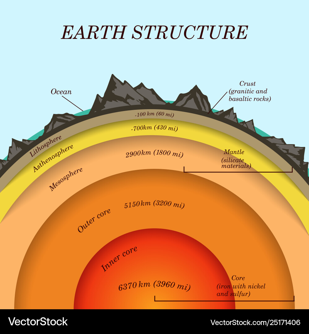 Structure earth in cross section Royalty Free Vector Image