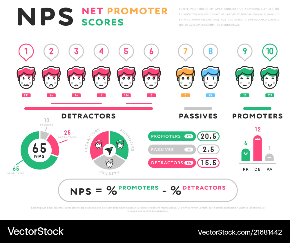 Infographic design for nps calculation Royalty Free Vector