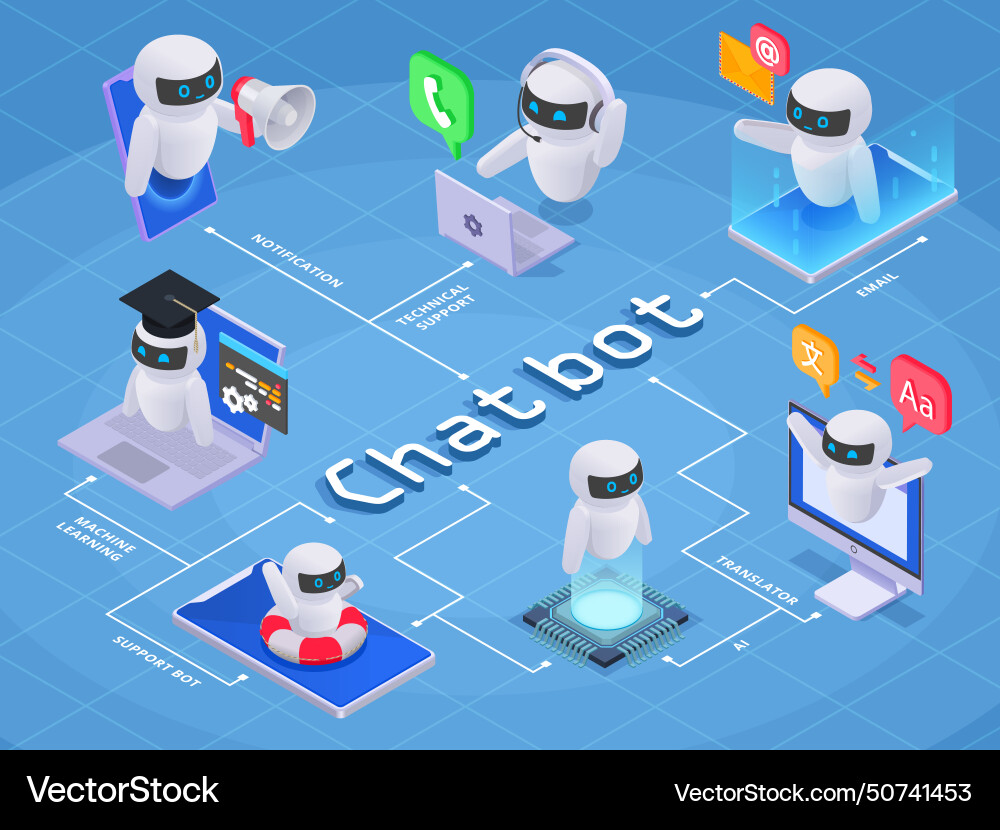 Chatbot messenger flowchart Royalty Free Vector Image