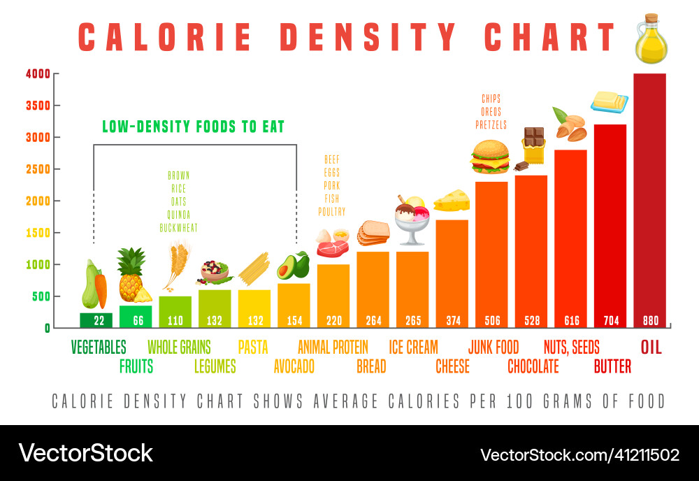 Calorie Density Chart - Healthy Eating Royalty Free Vector