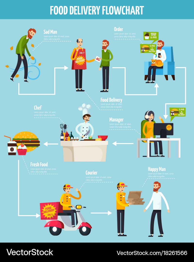 Food delivery orthogonal flowchart Royalty Free Vector Image