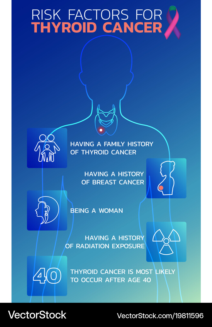 Risk factors for thyroid cancer icon design Vector Image