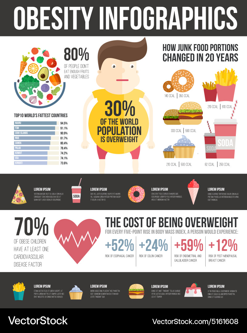 Obesity infographic Royalty Free Vector Image - VectorStock