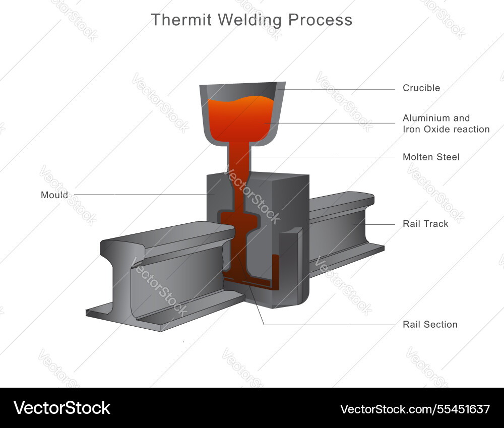 Thermit welding process showcasing molten metal Vector Image