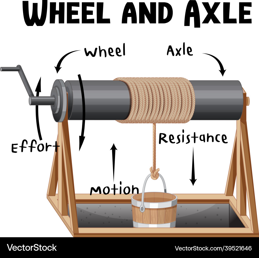 Wheel and axle infographic diagram Royalty Free Vector Image