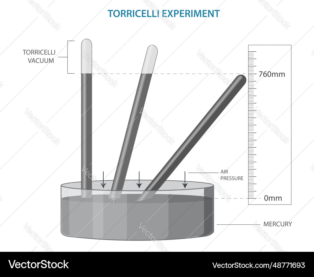 Torricelli experiment and atmospheric pressure Vector Image