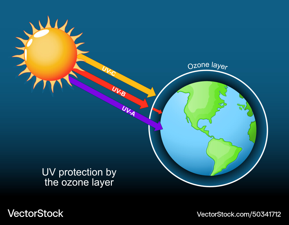 Ozone layer around the planet earth uv protection Vector Image