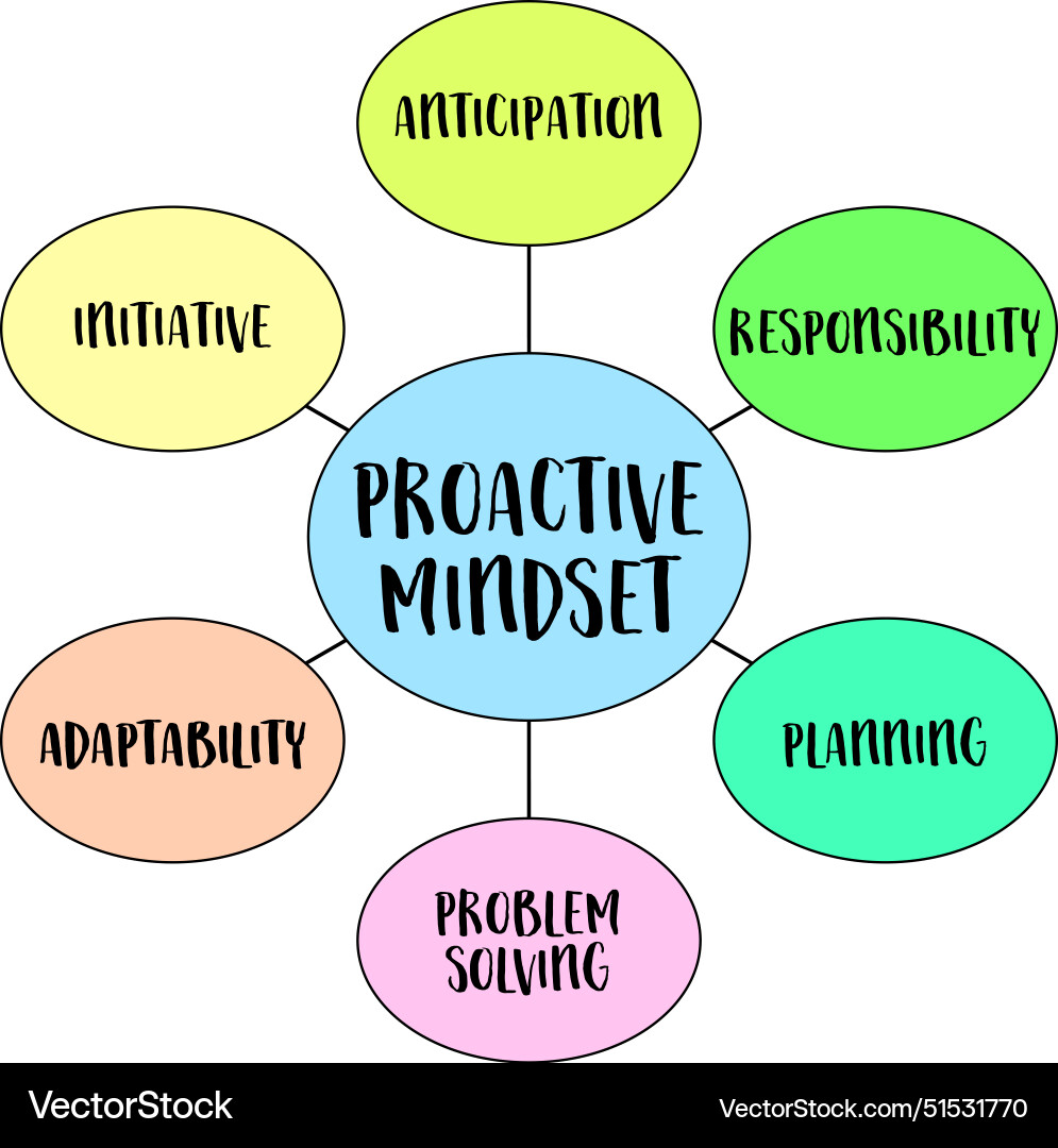 Proactive mindset approach to life characterized Vector Image