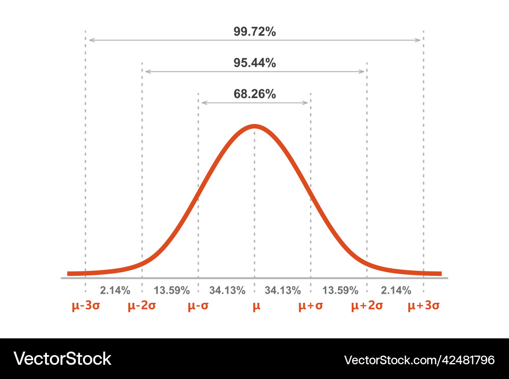 Gauss distribution standard normal Royalty Free Vector Image