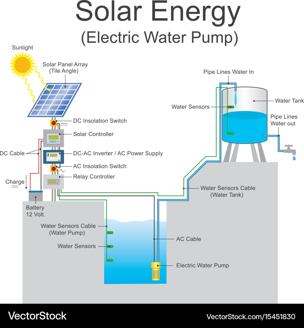 Solar Water Pump System Diagram Royalty Free Vector Image