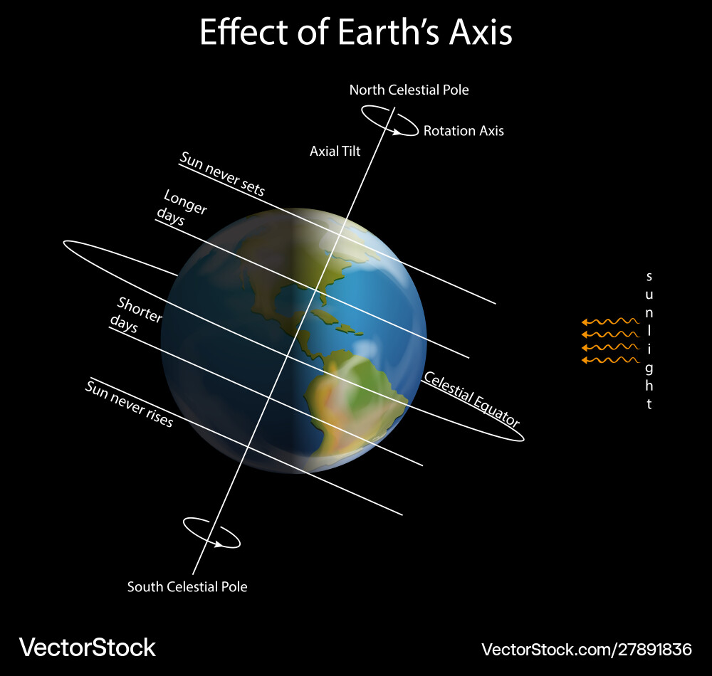 Diagram showing effect earth axis Royalty Free Vector Image