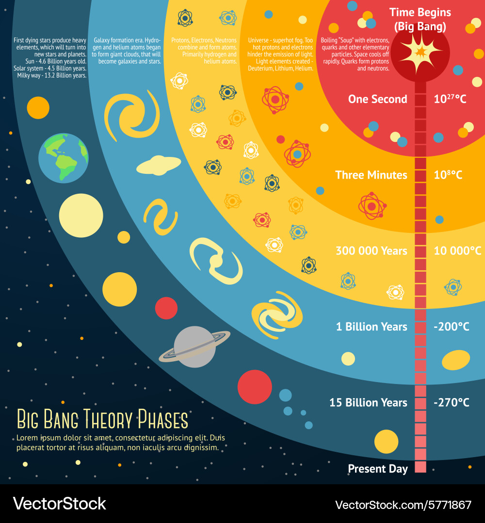 Big Bang Theory: Phases and Evolution Royalty Free Vector