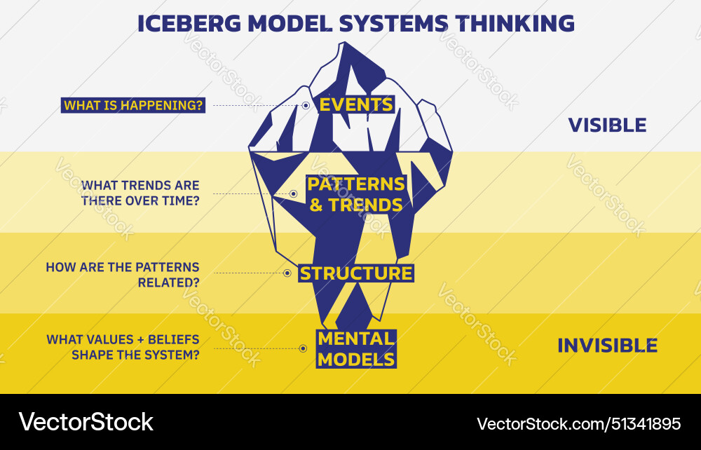 Iceberg model of systems thinking invisible Vector Image Iceberg model of systems thinking invisible Vector Image