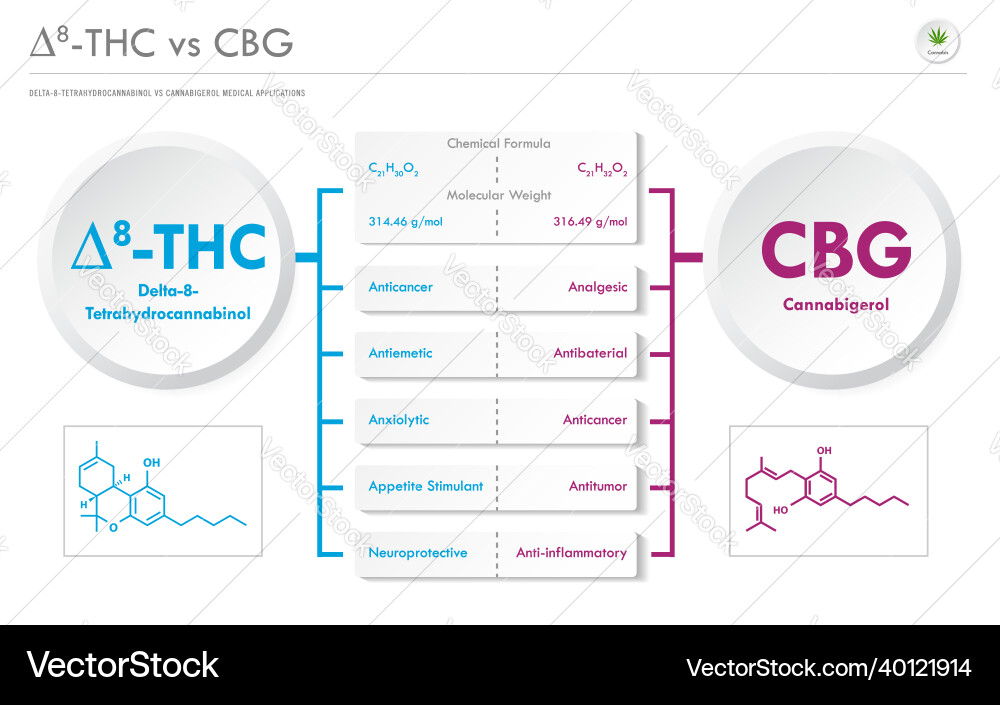 THC vs CBG: Delta 8 Comparison Royalty Free Vector Image