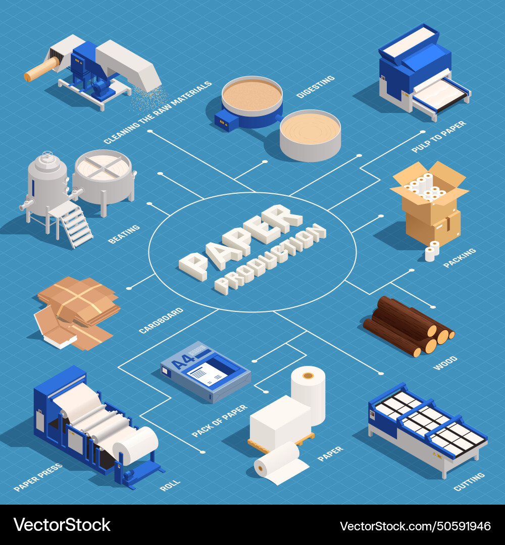 Paper production isometric flowchart Royalty Free Vector