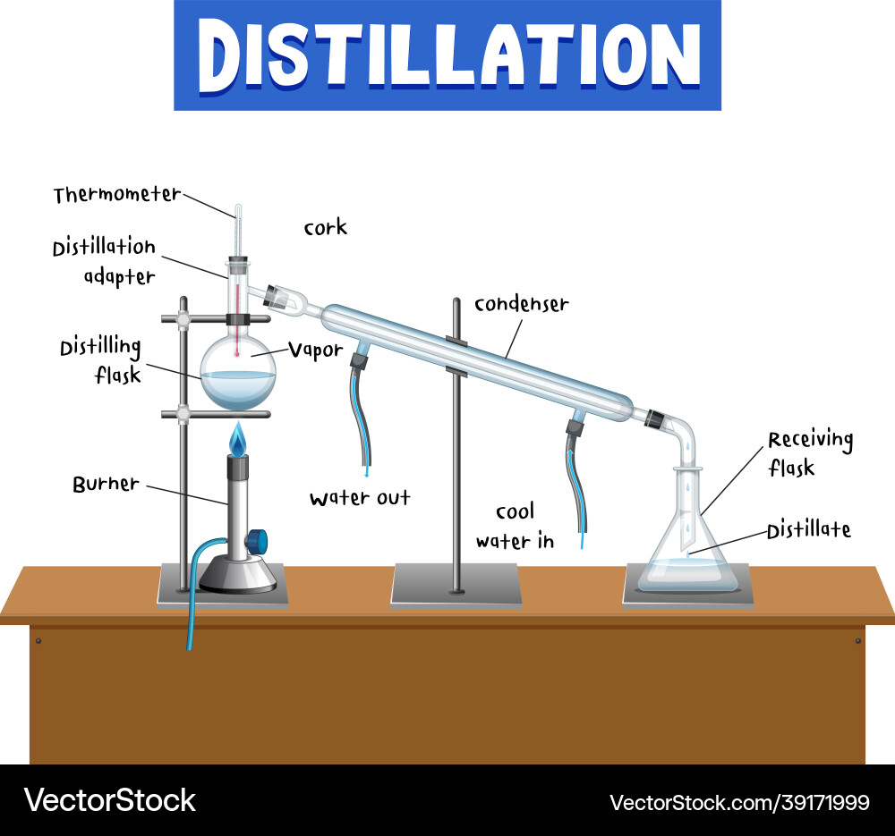 Distillation process diagram for education Vector Image