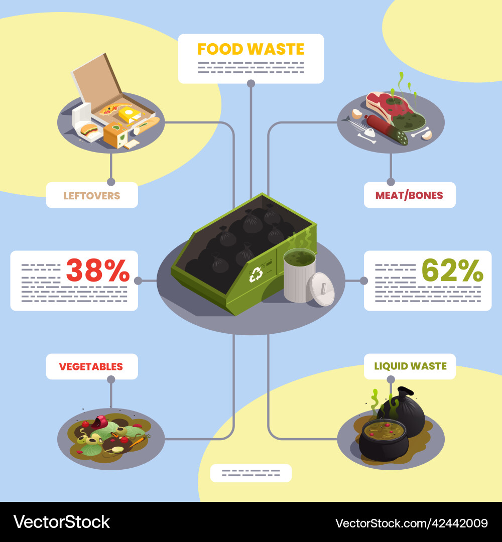Food waste isometric infographic set Royalty Free Vector