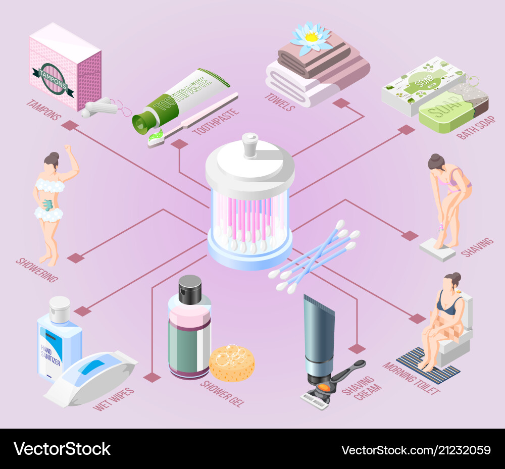 Hygiene isometric flowchart Royalty Free Vector Image
