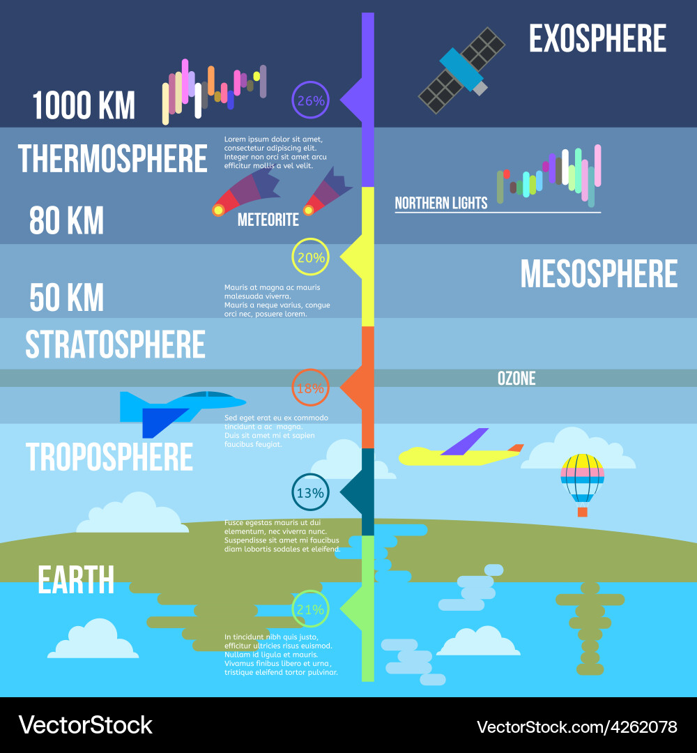 Atmospheric Layers Infographic Royalty Free Vector Image