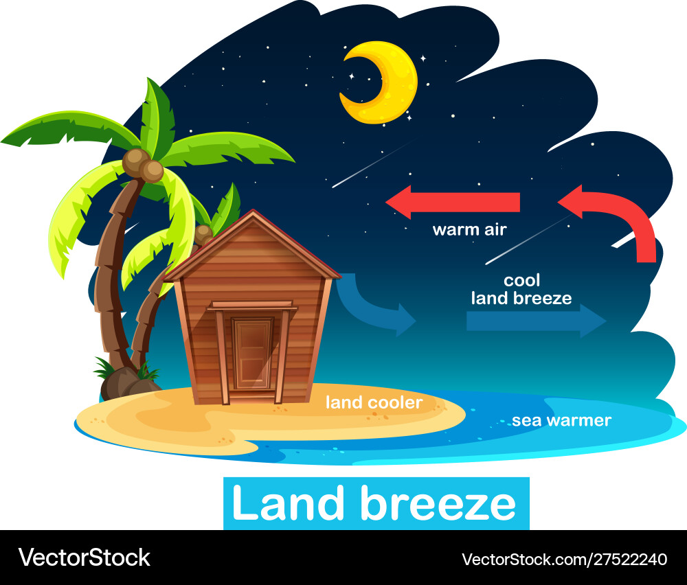 Science poster design for land breeze Royalty Free Vector