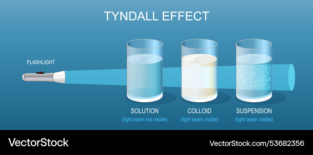 Tyndall effect light beam in solution colloid Vector Image