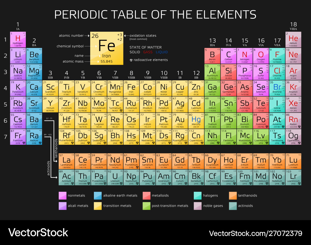 Mendeleevs periodic table elements with new Vector Image