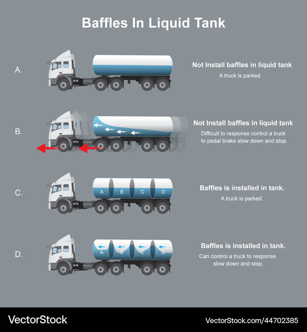 Baffles in liquid tank explain happen Royalty Free Vector