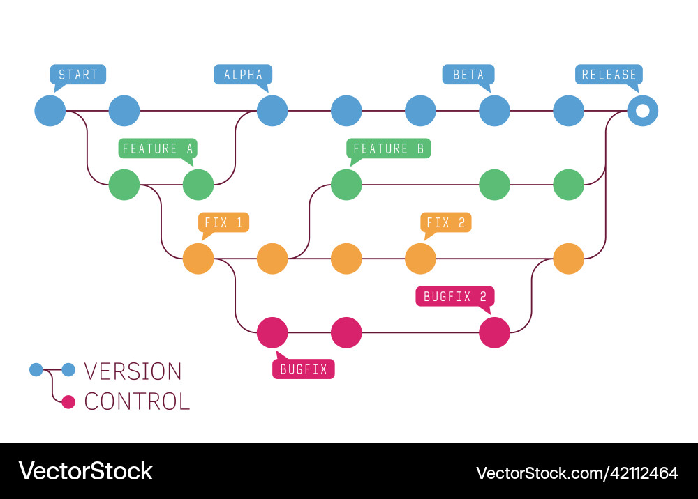Version control map Royalty Free Vector Image - VectorStock