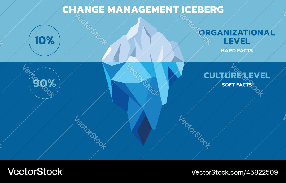 Change management iceberg model Royalty Free Vector Image